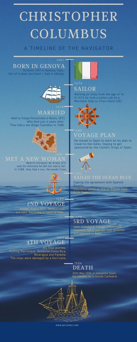 Christopher Columbus - A Brief History of the Italian Explorer - Piccavey