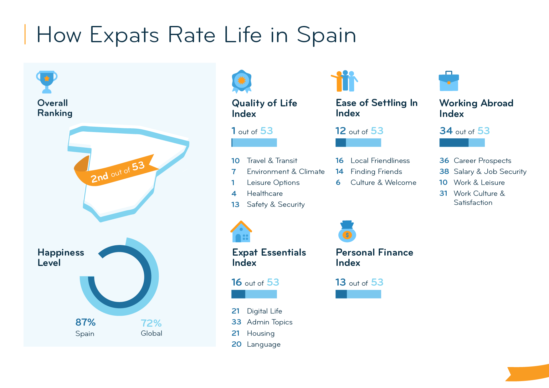 Healthy Living in Spain - Five Things Expats Should know
